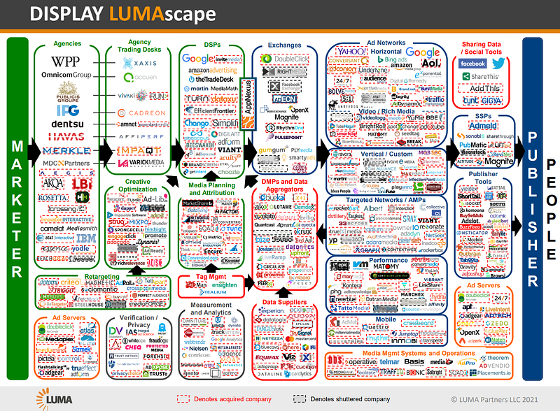 The Market Research industry is lagging behind AdTech and MarTech ...