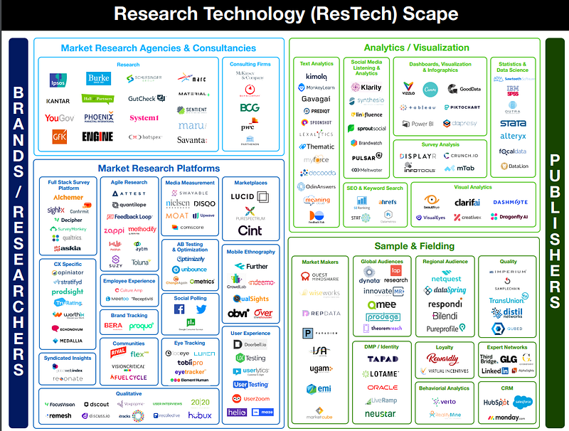 The Market Research industry is lagging behind AdTech and MarTech ...